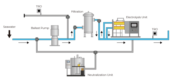 Ballast Water Management System - Jennings Anodes UK