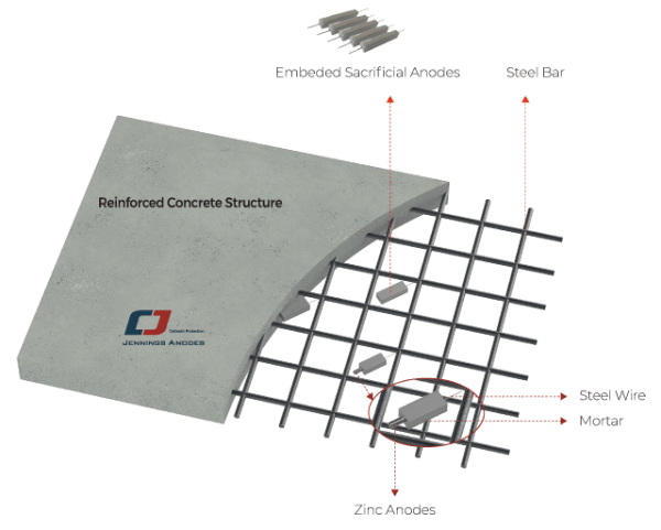 Reinforced Concrete Corrosion Repair & Protection - Jennings Anodes UK