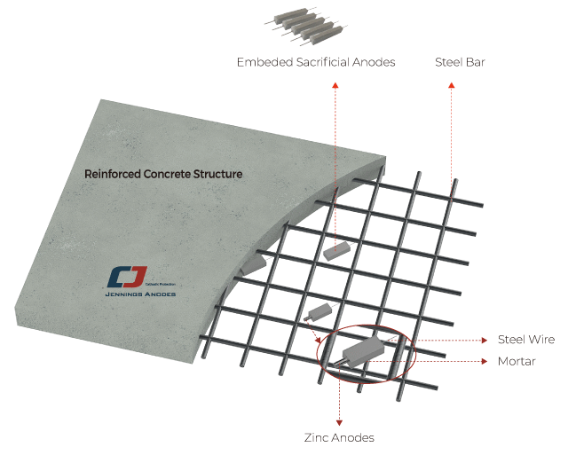 Reinforced Concrete Corrosion Repair & Protection - Jennings Anodes UK