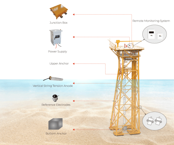 Impressed Current Cathodic Protection for Offshore Platform - Jennings ...