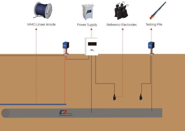 Impressed Current Cathodic Protection for Buried Pipelines - Jennings ...