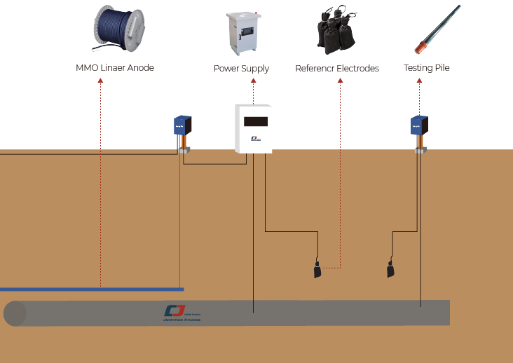 Impressed Current Cathodic Protection for Buried Pipelines - Jennings ...