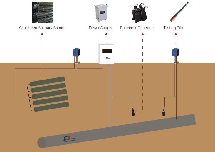 Impressed Current Cathodic Protection for Buried Pipelines - Jennings Anodes UK