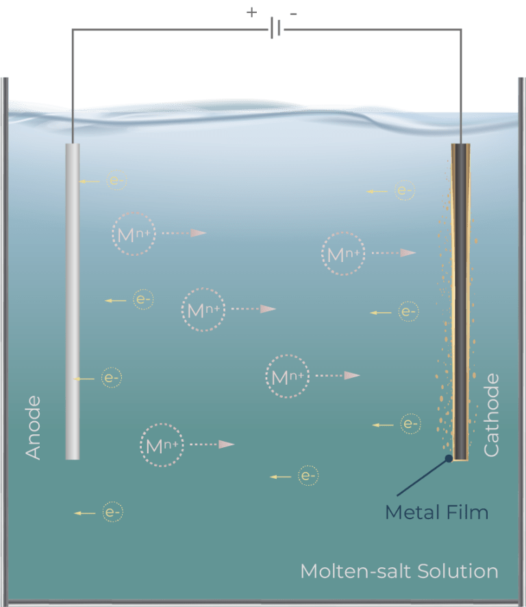 Metal Electrowinning（Electrometallurgy) - Jennings Anodes UK