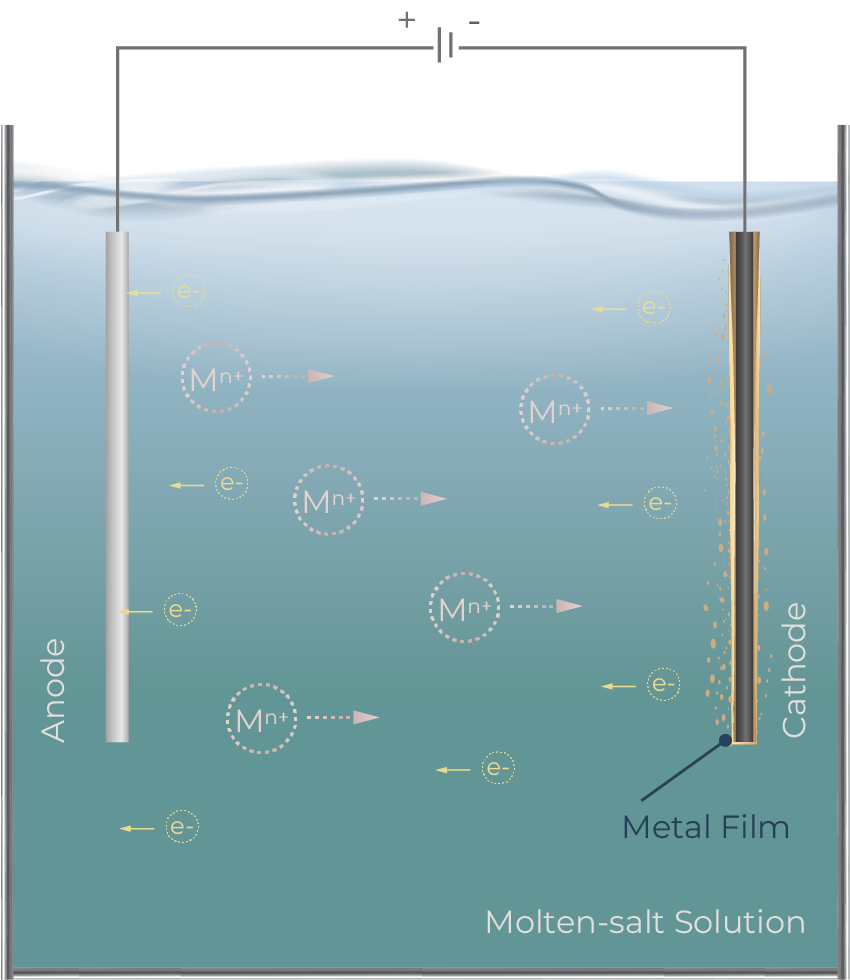 Metal Electrowinning（Electrometallurgy) - Jennings Anodes UK