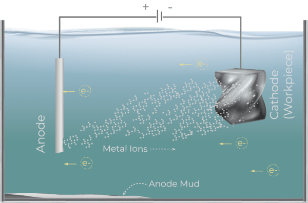 Electroplating - Jennings Anodes UK
